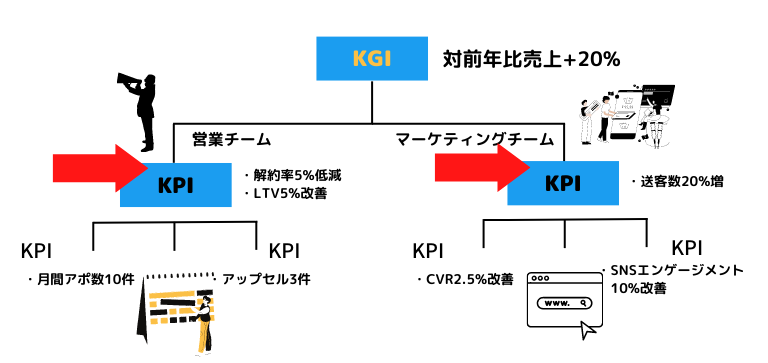 混同しやすいKGI・KPIを、表を用いてシンプルに解説 - ペンギン
